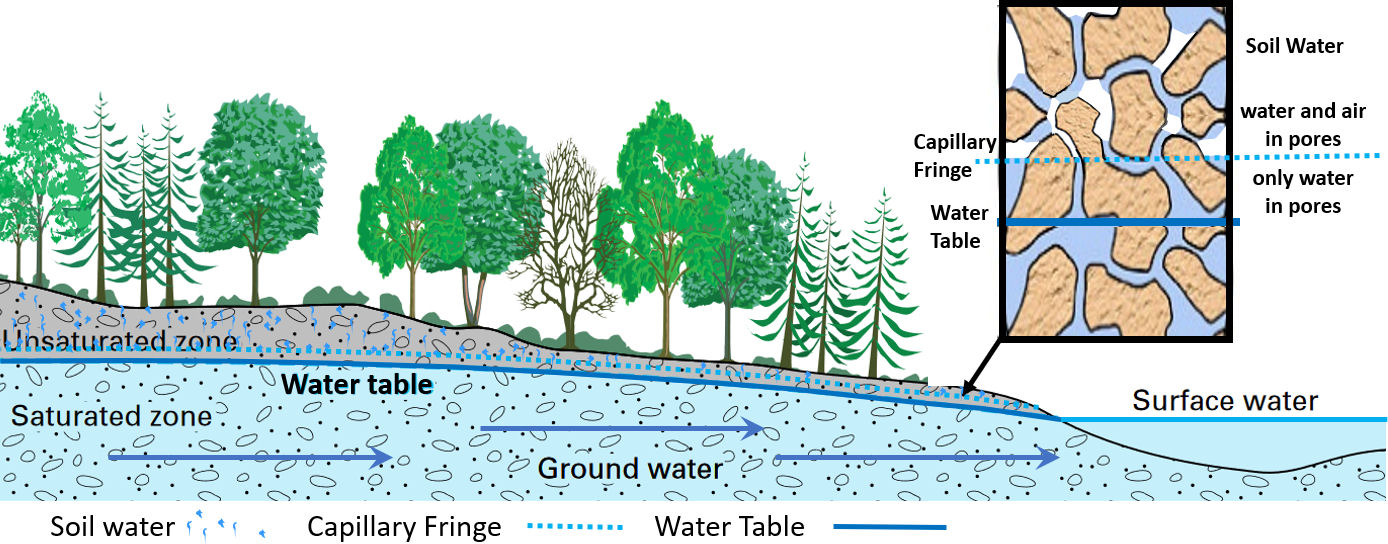 3 The Earth’s Plumbing System | Groundwater in Our Water Cycle