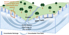 4.2 The Deeper View | Groundwater in Our Water Cycle