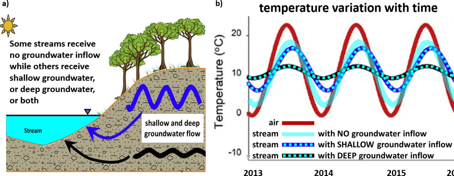 Groundwater Connection with Streams – Groundwater in Our Water Cycle