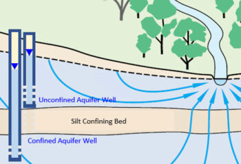 Aquifers and Confining Units – Groundwater in Our Water Cycle