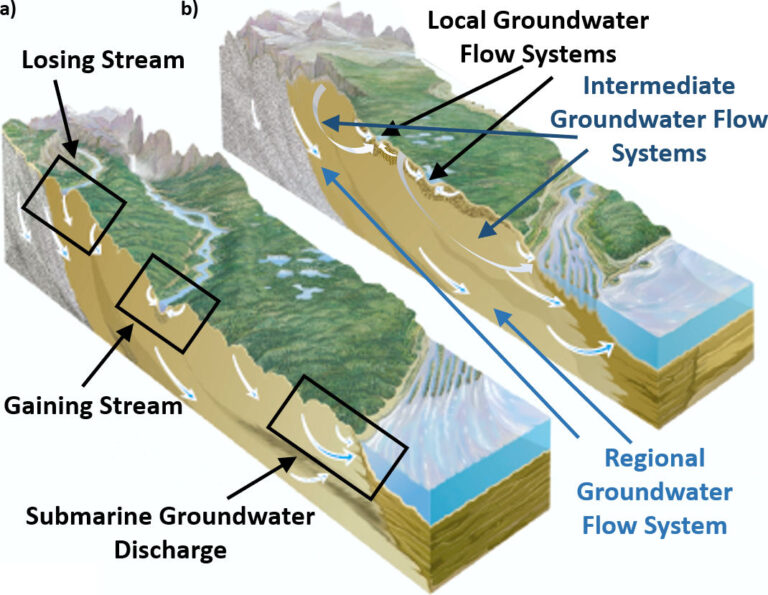 4.4 The Continental Scale View – Groundwater in Our Water Cycle