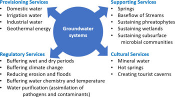 Groundwater for Agriculture and Drinking Water – Groundwater in Our ...