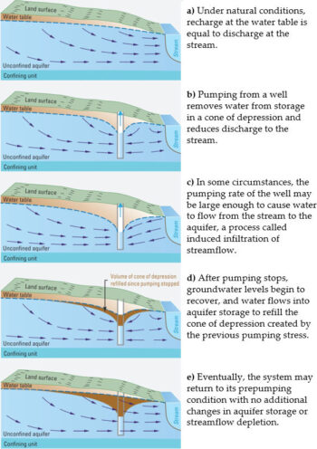 5.1 Streamflow Depletion – Groundwater Resource Development
