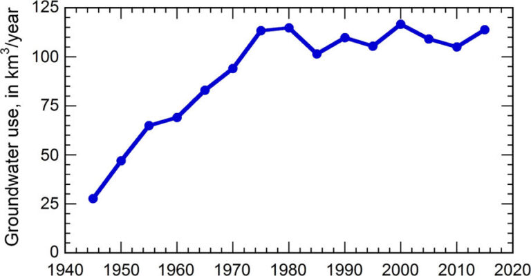 2 Groundwater Use – Groundwater Resource Development