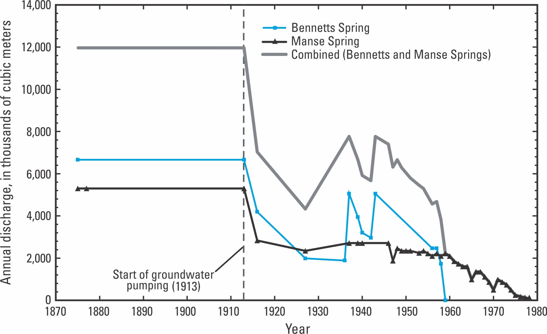 5.3 Capture of Spring Discharge – Groundwater Resource Development
