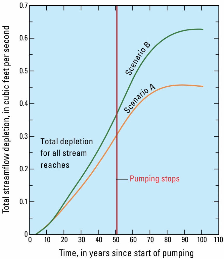 5.4 Estimating the Magnitude and Timing of Streamflow Depletion ...