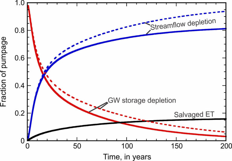 6.1 Case Study 1: Hypothetical Stream-Aquifer System - Groundwater ...