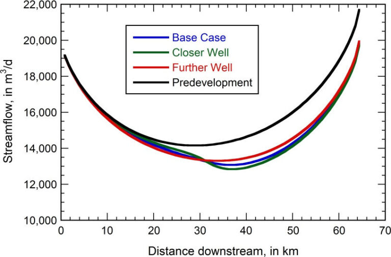 Exercise 1 Solution: Effects of Well Location (Distance from Well to ...