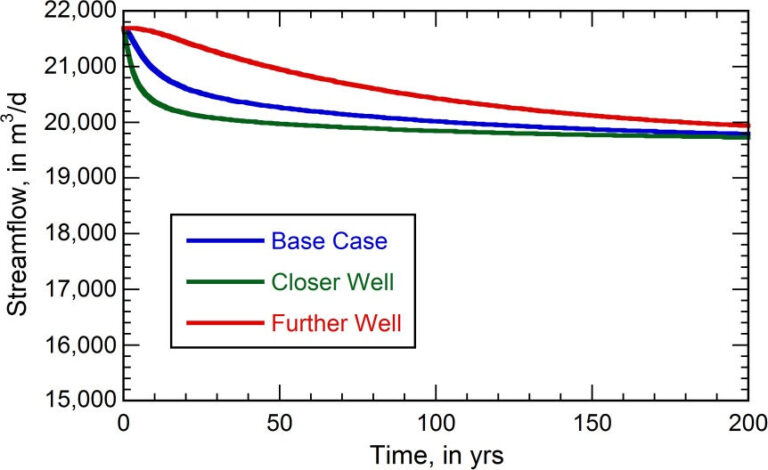 Exercise 1 Solution: Effects of Well Location (Distance from Well to ...