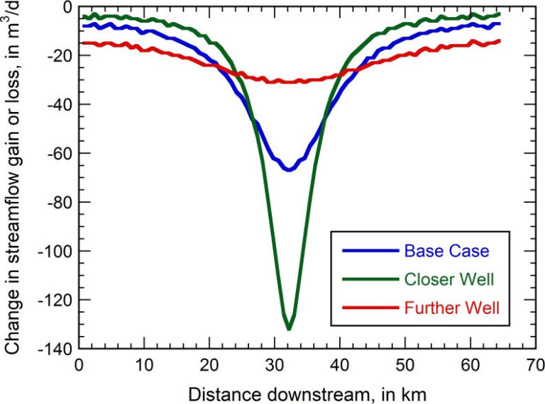 Exercise 1 Solution: Effects of Well Location (Distance from Well to ...