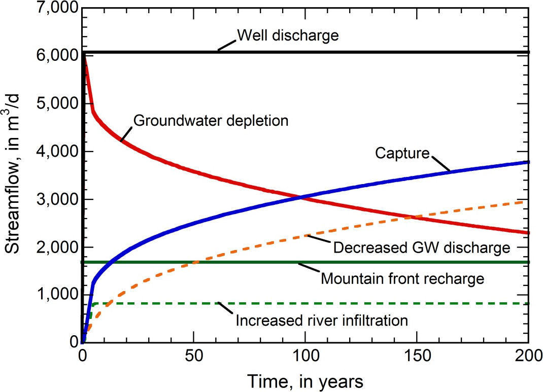 Exercise 2 Solution: Lower Ratio of Streamflow to Pumping – Groundwater ...