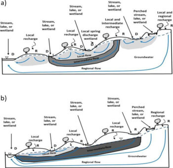 1.8 The Scale of Exchange – Groundwater-Surface Water Exchange