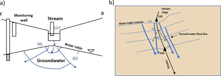 2.2 Influent or Losing Stream – Groundwater-Surface Water Exchange