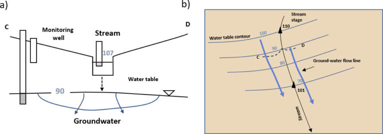 2.2 Influent or Losing Stream – Groundwater-Surface Water Exchange