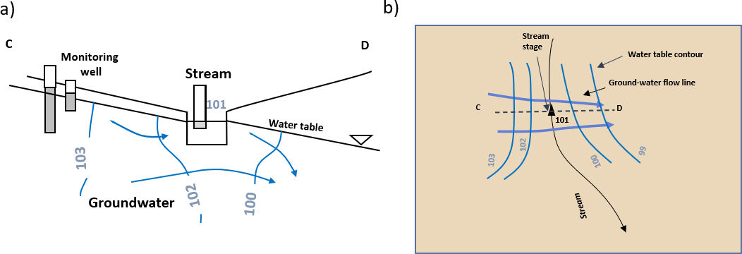 2.3 Flow-through Stream – Groundwater-Surface Water Exchange
