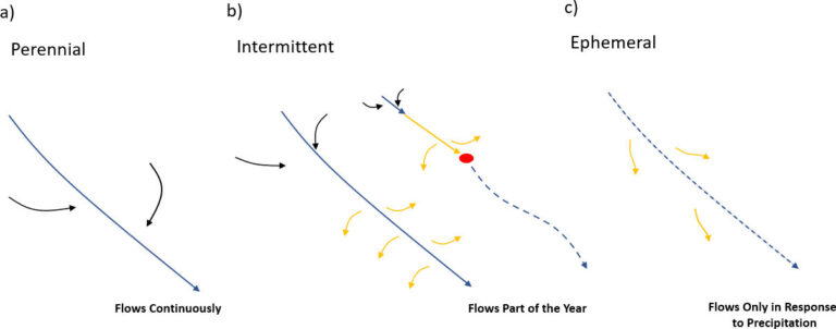 2.5 Perennial, Intermittent and Ephemeral Streams – Groundwater-Surface ...
