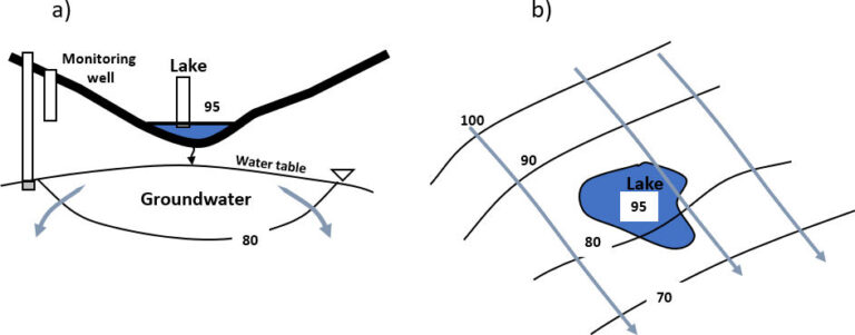 3.2 Influent or Losing Lake – Groundwater-Surface Water Exchange