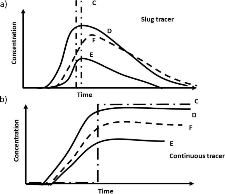 5.9 Stream Tracer Methods – Groundwater-Surface Water Exchange