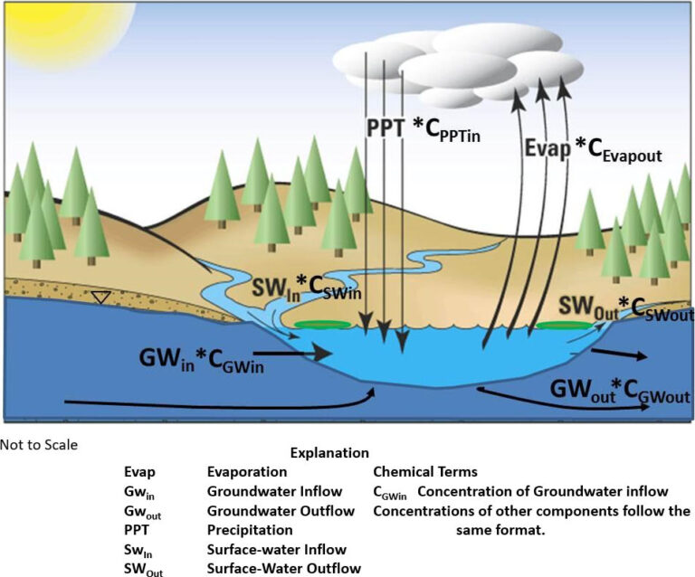 5.10 Brief Summary of Geochemical Methods – Groundwater-Surface Water ...