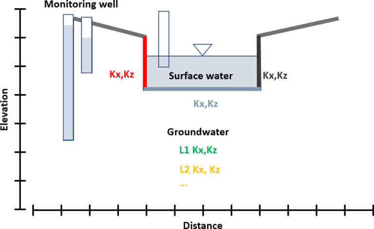 1.1 Principles and Concepts – Groundwater-Surface Water Exchange