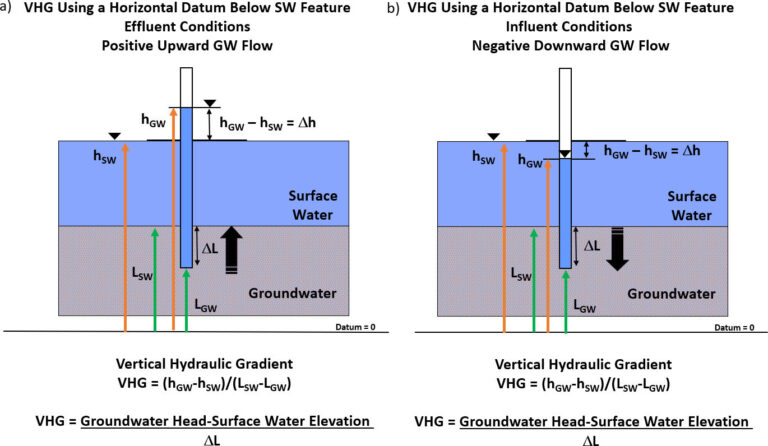 5.6 Mini-Piezometers – Groundwater-Surface Water Exchange