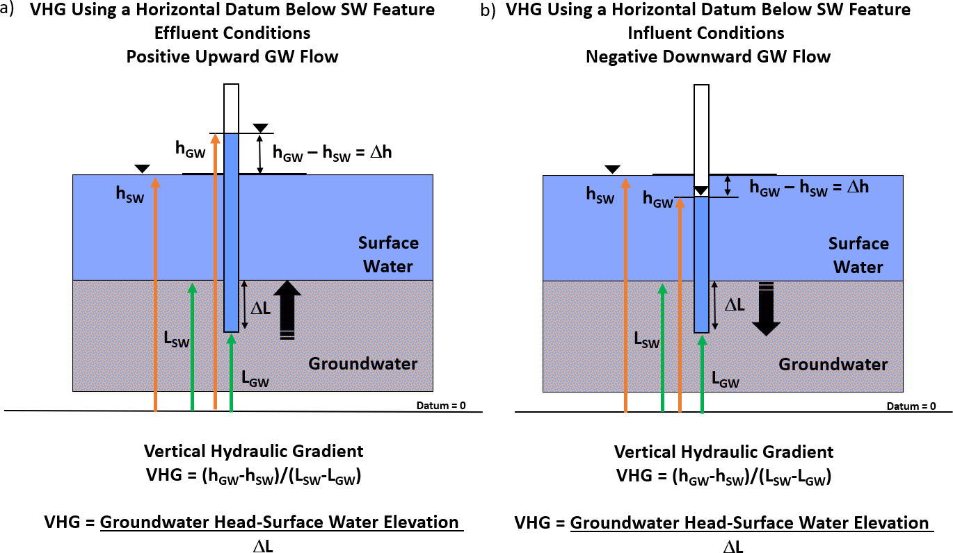 5.6 Mini-Piezometers – Groundwater-Surface Water Exchange