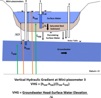 5.6 Mini-Piezometers – Groundwater-Surface Water Exchange
