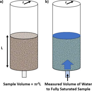 3.2 Effective Porosity | Hydrogeologic Properties of Earth Materials ...