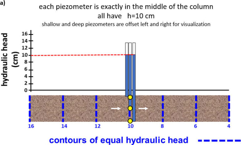 4.2 Hydraulic Head – Hydrogeologic Properties of Earth Materials and ...