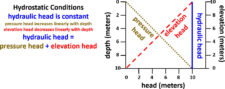 4.3 Hydraulic Gradient | Hydrogeologic Properties of Earth Materials ...