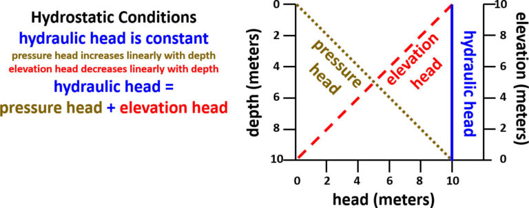 4.3 Hydraulic Gradient | Hydrogeologic Properties of Earth Materials ...