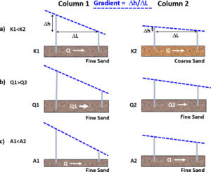 4.3 Hydraulic Gradient | Hydrogeologic Properties of Earth Materials ...