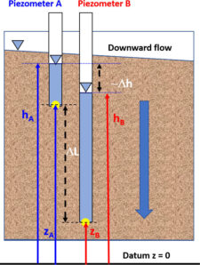 4.3 Hydraulic Gradient | Hydrogeologic Properties of Earth Materials ...