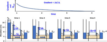 4.3 Hydraulic Gradient | Hydrogeologic Properties of Earth Materials ...