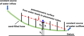 6.3 Confined Aquifers | Hydrogeologic Properties of Earth Materials and ...