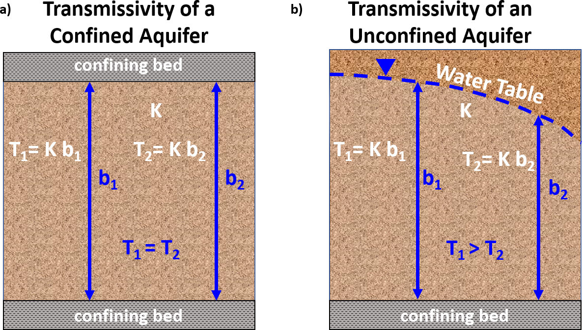 6.4 Properties of Aquifers and Confining Units | Hydrogeologic ...