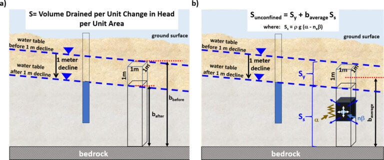 6.4 Properties of Aquifers and Confining Units | Hydrogeologic ...