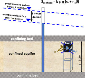 6.4 Properties of Aquifers and Confining Units | Hydrogeologic ...