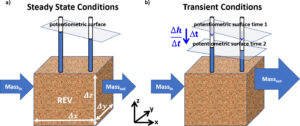 7.1 Basis for Flow Equation Development – Hydrogeologic Properties of ...
