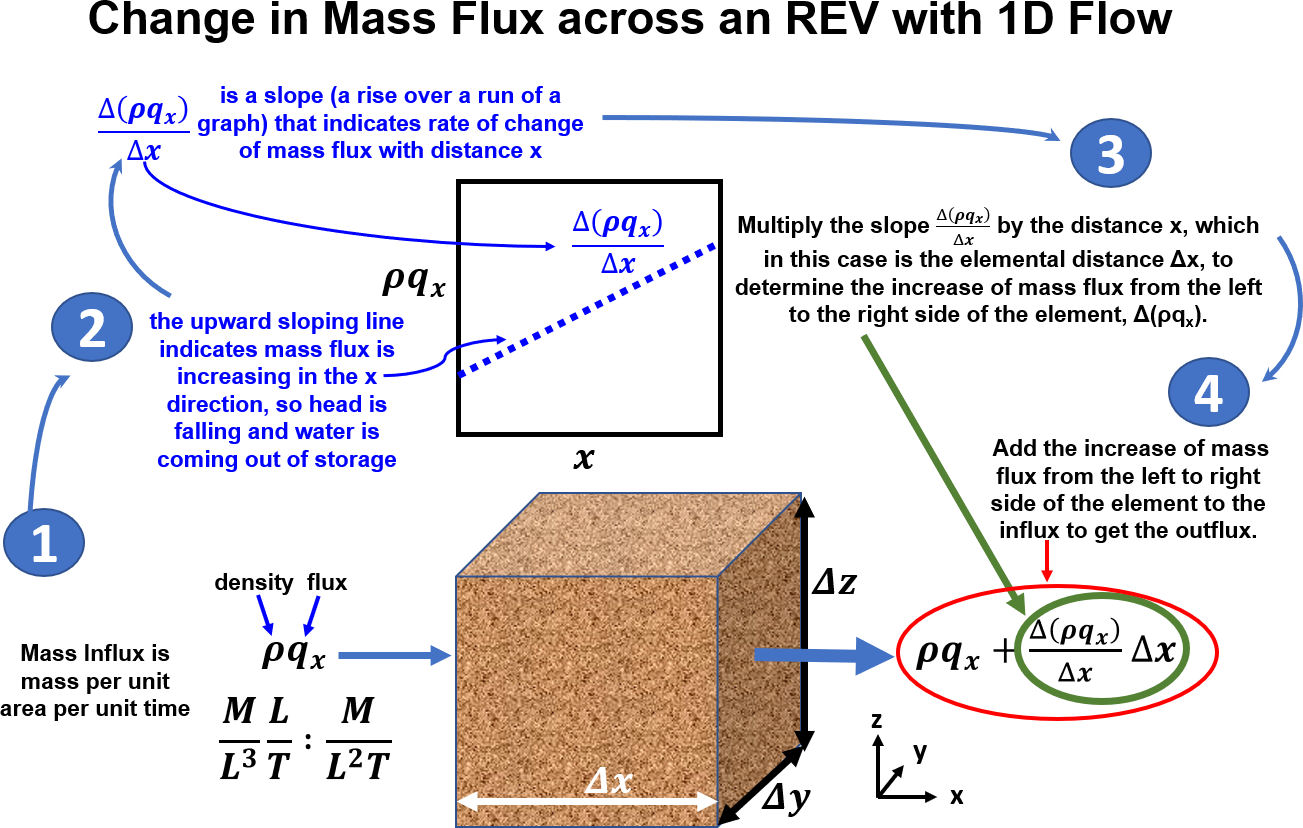 7 2 Governing Equations For Confined Transient Groundwater Flow