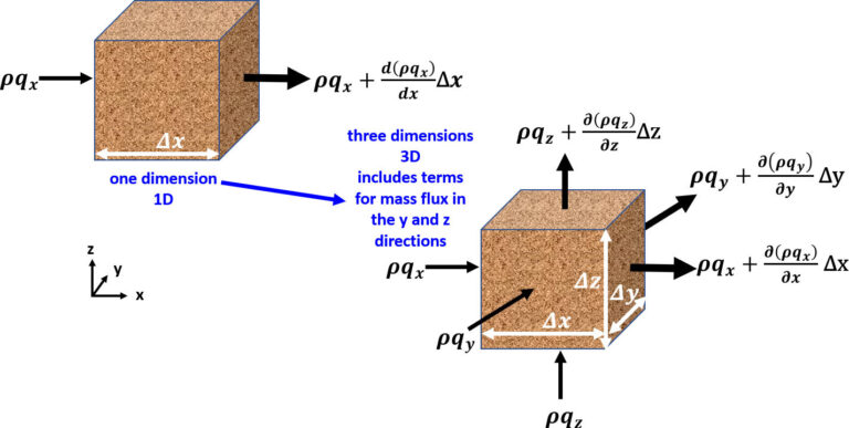 7 2 Governing Equations For Confined Transient Groundwater Flow