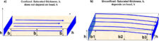 7.2 Governing Equations for Confined Transient Groundwater Flow ...