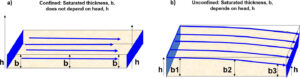 7.2 Governing Equations for Confined Transient Groundwater Flow ...