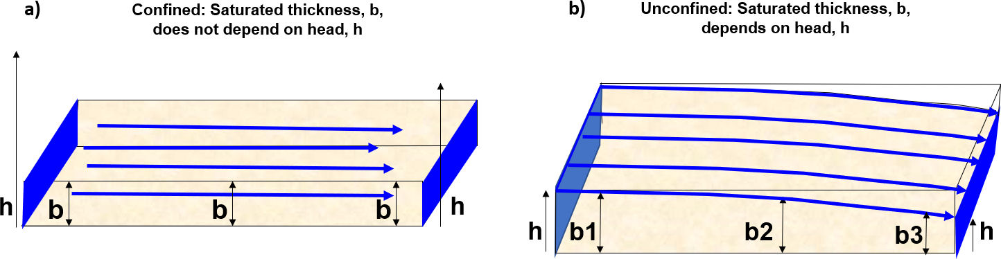 7 2 Governing Equations For Confined Transient Groundwater Flow