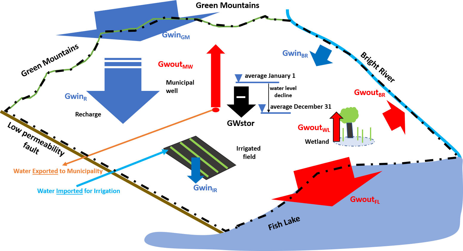 7.5 Applying Governing Equations | Hydrogeologic Properties of Earth ...