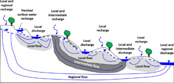 8 Interpreting Groundwater Flow – Hydrogeologic Properties of Earth ...