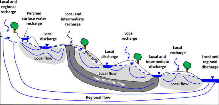 8 Interpreting Groundwater Flow – Hydrogeologic Properties of Earth ...