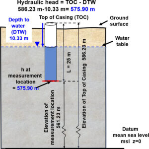 8.1 Mapping the Head Distribution – Hydrogeologic Properties of Earth ...