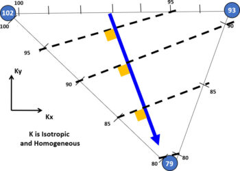 8.2 Determining Groundwater Flow Directions – Hydrogeologic Properties ...