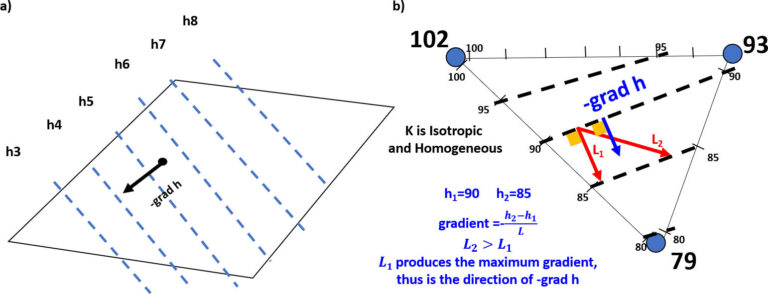 8.2 Determining Groundwater Flow Directions – Hydrogeologic Properties ...